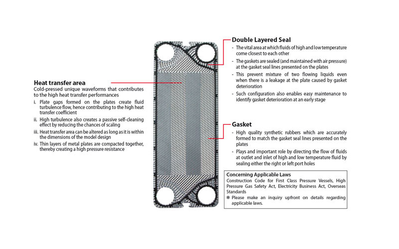 Plate Heat Exchangers (PHE)